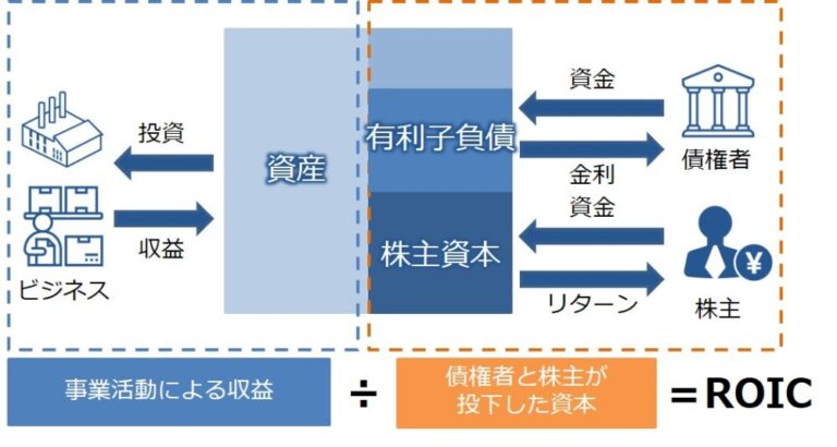 ROICとは【計算式・WACCとの関係も解説】｜ビジネスノート