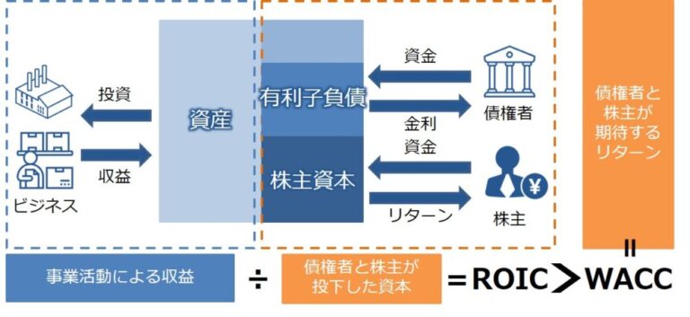ROICとは【計算式・WACCとの関係も解説】｜ビジネスノート