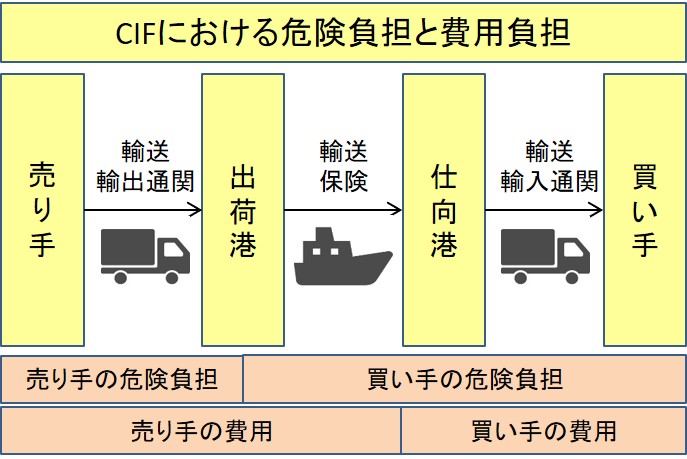 FOBとCIF - 知識の書庫
